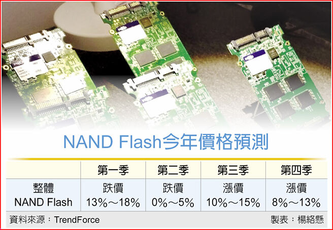 原廠減產、智慧型手機庫存去化等因素推升... NAND Flash價格 估H2反彈 - 產業．科技 - 工商時報