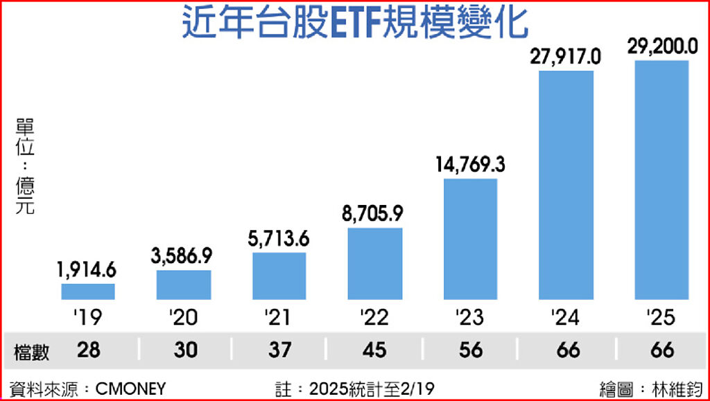 劉宗聖：台股ETF規模 今年穩增5,000億元 - 財經要聞 - 工商時報