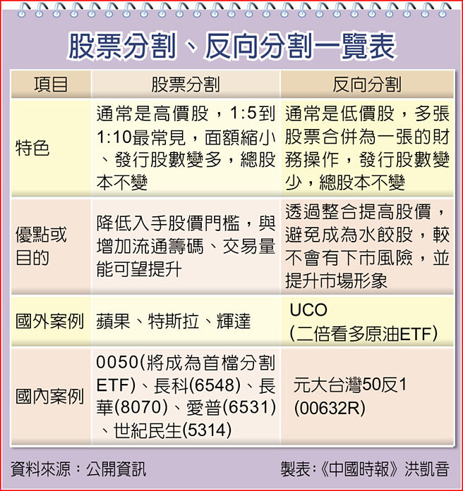ETF 0050有望分割 每張4萬元有找 - 生活 - 中國時報