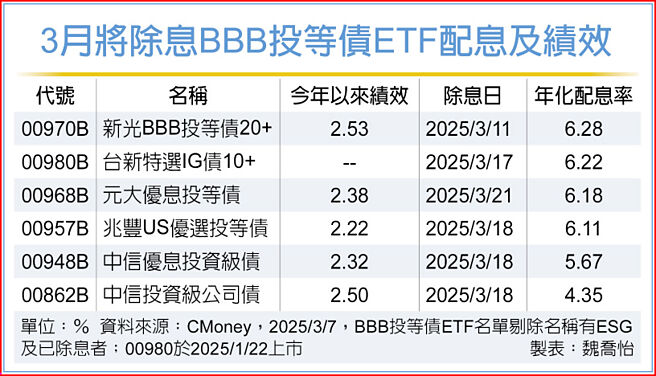 除息秀登場 4檔ETF買氣熱 - 產業特刊 - 工商時報
