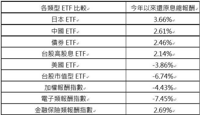 無懼貿易戰火 日股ETF逆勢突圍！00949績效稱冠海外市值型ETF - 財經 - 中時新聞網