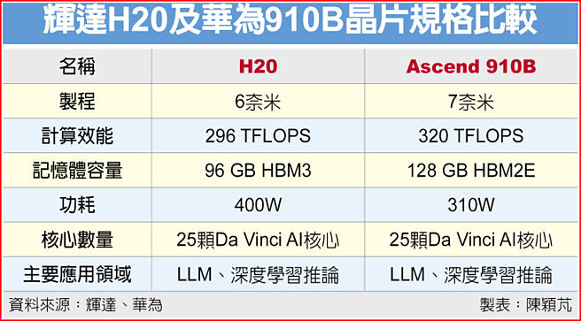 美管制輝達H20銷陸 - 財經要聞 - 工商時報