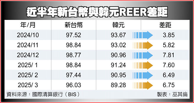 新台幣3月REER 五年半新低 - 財經要聞 - 工商時報