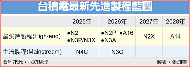 台積電A14製程 拚2028量產 - 財經要聞 - 工商時報