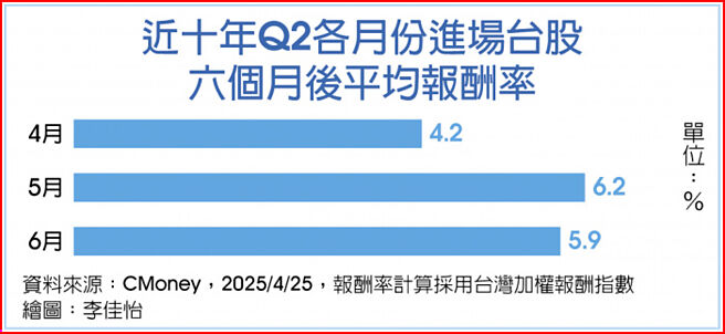00982A主動群益台灣強棒 5／5開募 - 證券．權證 - 工商時報
