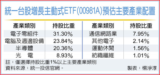 統一00981A搶攻台股產業轉骨紅利 - 證券．權證 - 工商時報