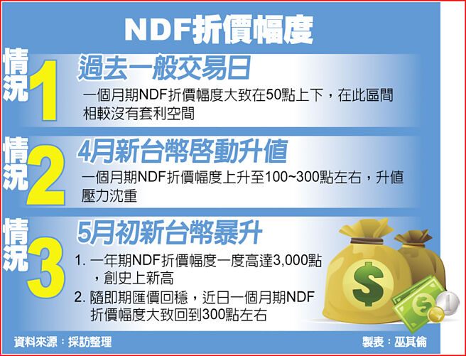 NDF折價震盪 台幣升勢壯 - 財經要聞 - 工商時報