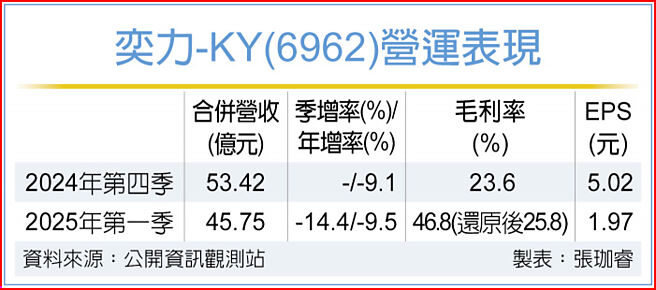 新案放量 奕力第二季看旺 - 證券．權證 - 工商時報