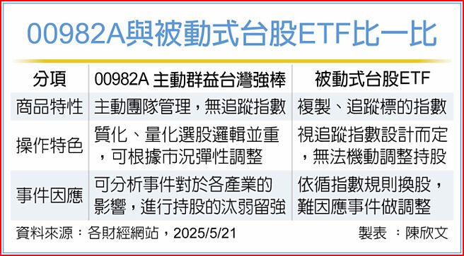 主動式ETF添生力軍 群益00982A今掛牌 - 證券．權證 - 工商時報