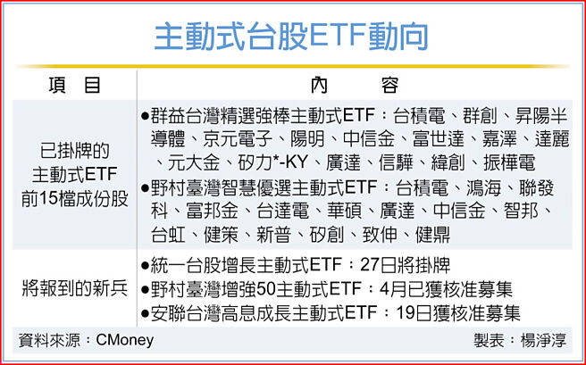 00982A掛牌首日爆量 守住發行價 - 財經要聞 - 工商時報