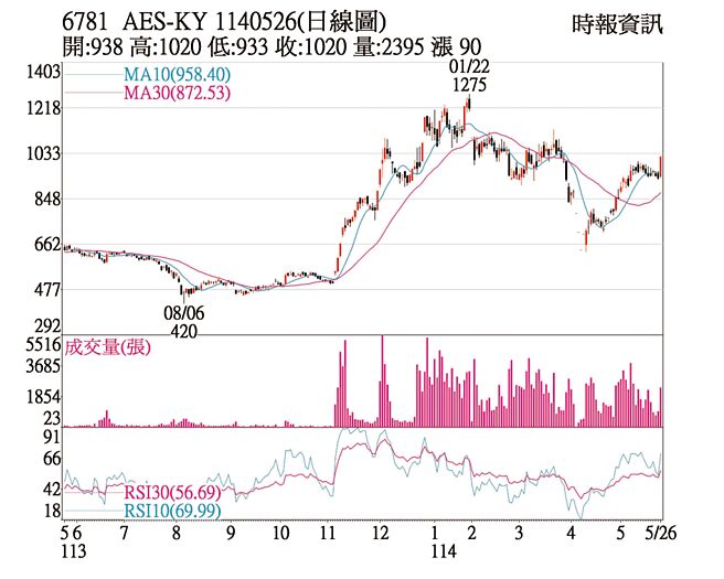 熱門股－AES-KY BBU題材帶旺 - 證券．權證 - 工商時報