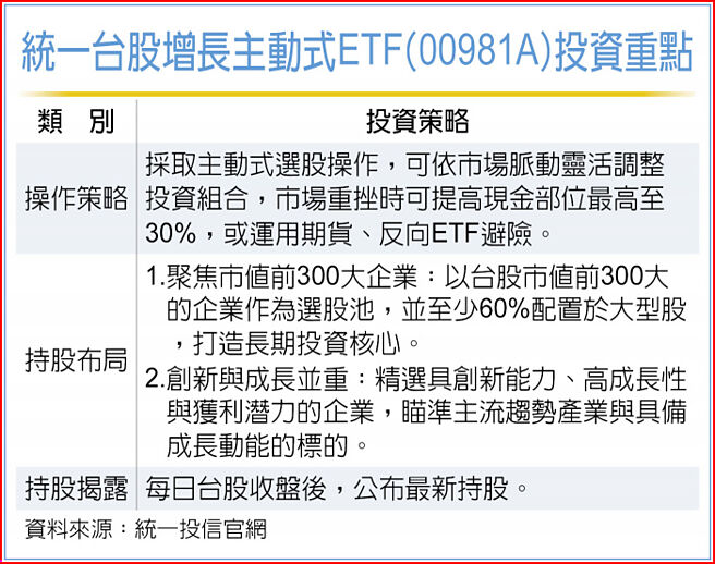 統一台股增長主動式ETF 00981A上市 - 證券．權證 - 工商時報