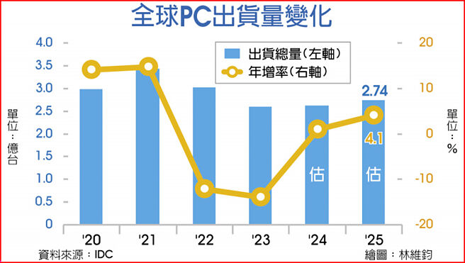 迎換機潮，上修預估數 IDC：今年PC出貨年增4.1％ - 財經要聞 - 工商時報