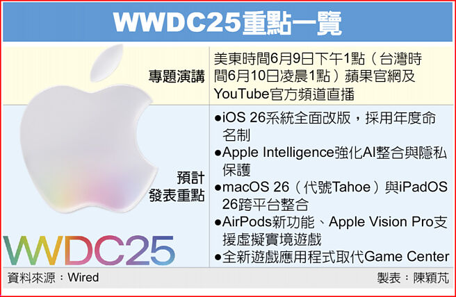 蘋果WWDC25明登場 市場激情不再？ - 財經要聞 - 工商時報