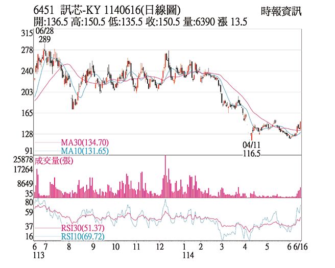 熱門股－訊芯-KY 價量俱揚升勢壯 - 證券．權證 - 工商時報