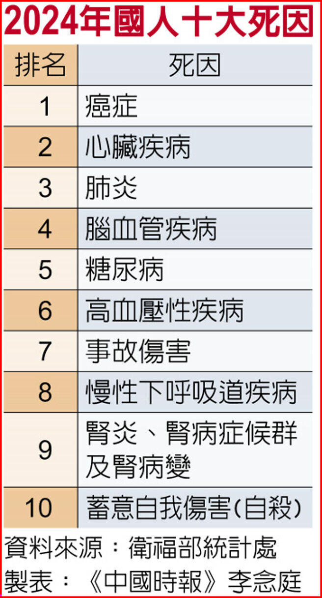 10大死因 自杀隔14年再上榜 - 生活 - 中国时报