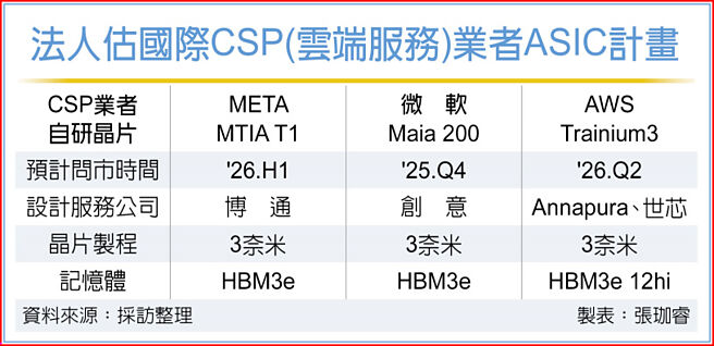 ASIC拚彎道超車 輝達備戰 - 財經要聞 - 工商時報