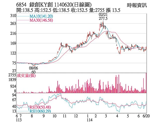 熱門股－錼創 跌深反彈衝漲停 - 證券．權證 - 工商時報