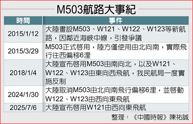 廈門翔安機場即將落成 學者：W123恐衝擊航管 - 政治 - 中國時報