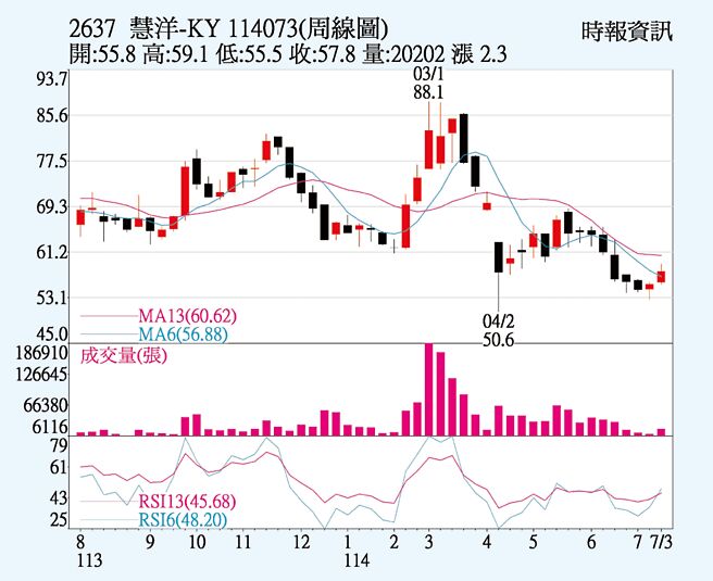 慧洋-KY 淡季運價有撐 - 證券．權證 - 工商時報