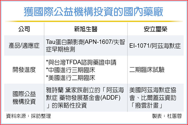 新旭用APN-1607 打造早篩利器 - 產業特刊 - 工商時報