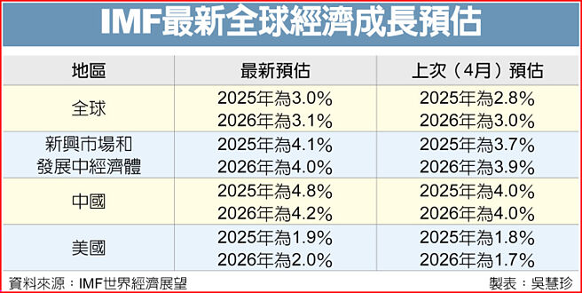 全球今明年經濟成長 IMF上修預測值 - 財經要聞 - 工商時報