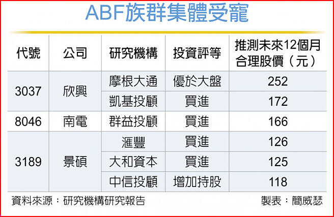三家報喜台股重挫ABF獨強 - 證券．權證 - 工商時報
