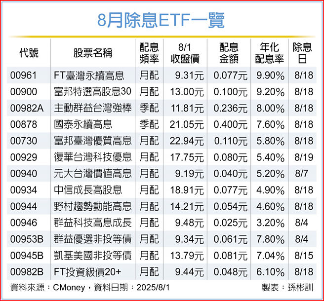 ETF除息戰開打 00961配息率近10％ 穩居高息王 - 投資理財 - 工商時報