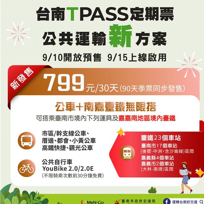 TPASS台南799定期票10日開賣！南嘉通勤手刀搶購 - 生活 - 中時