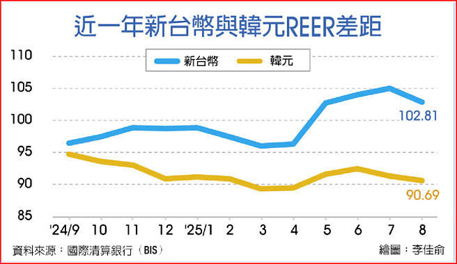 新台幣狂貶 REER近三月新低 - 金融．稅務 - 工商時報