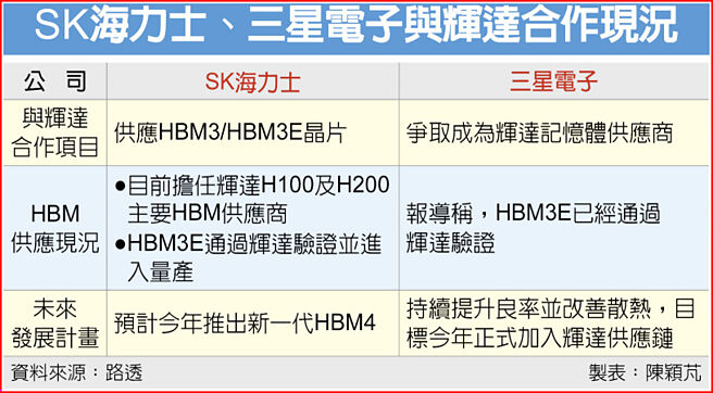 黃仁勳傳赴APEC 談HBM合作 - 財經要聞 - 工商時報