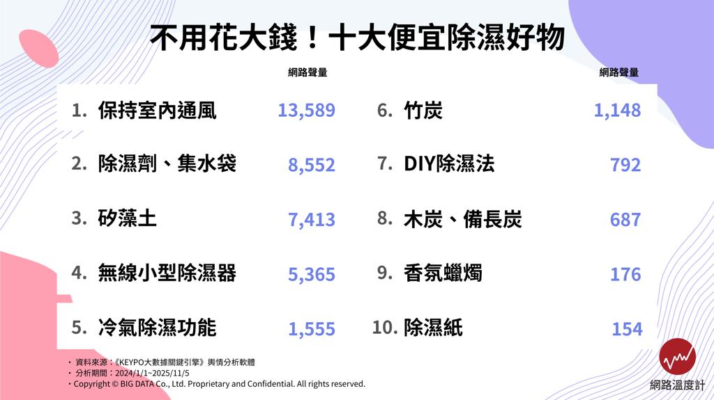除了除濕機...十大便宜好物推薦 - 觸潮流