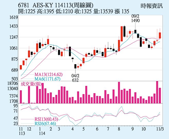 AES-KY BBU題材有戲 - 證券．權證 - 工商時報