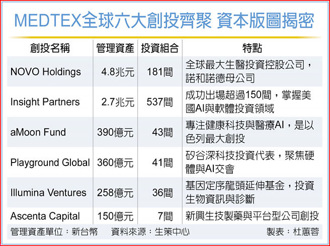 前瞻全球生醫創新》6生醫投資巨頭 齊聚MEDTEX - 產業特刊 - 工商時報