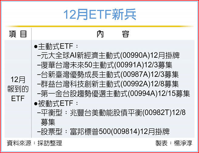 新兵到!7檔ETF 12月報到 - 證券．權證 - 工商時報