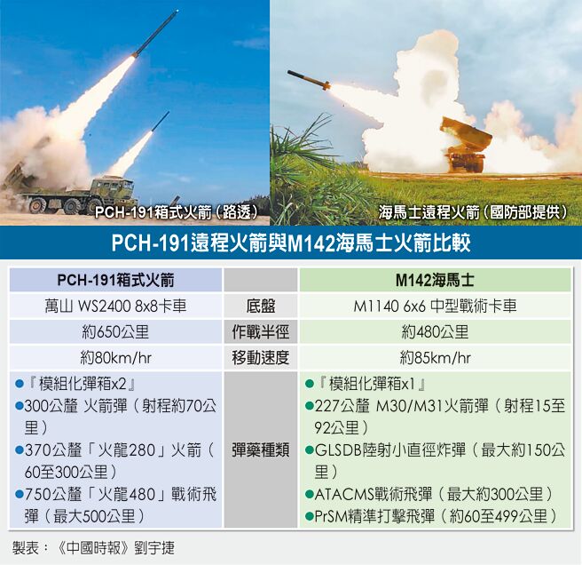 陆环台军演PHL-191火箭炮喊打我「海马斯」两者差在哪？ - 陆军 - 中时新闻网