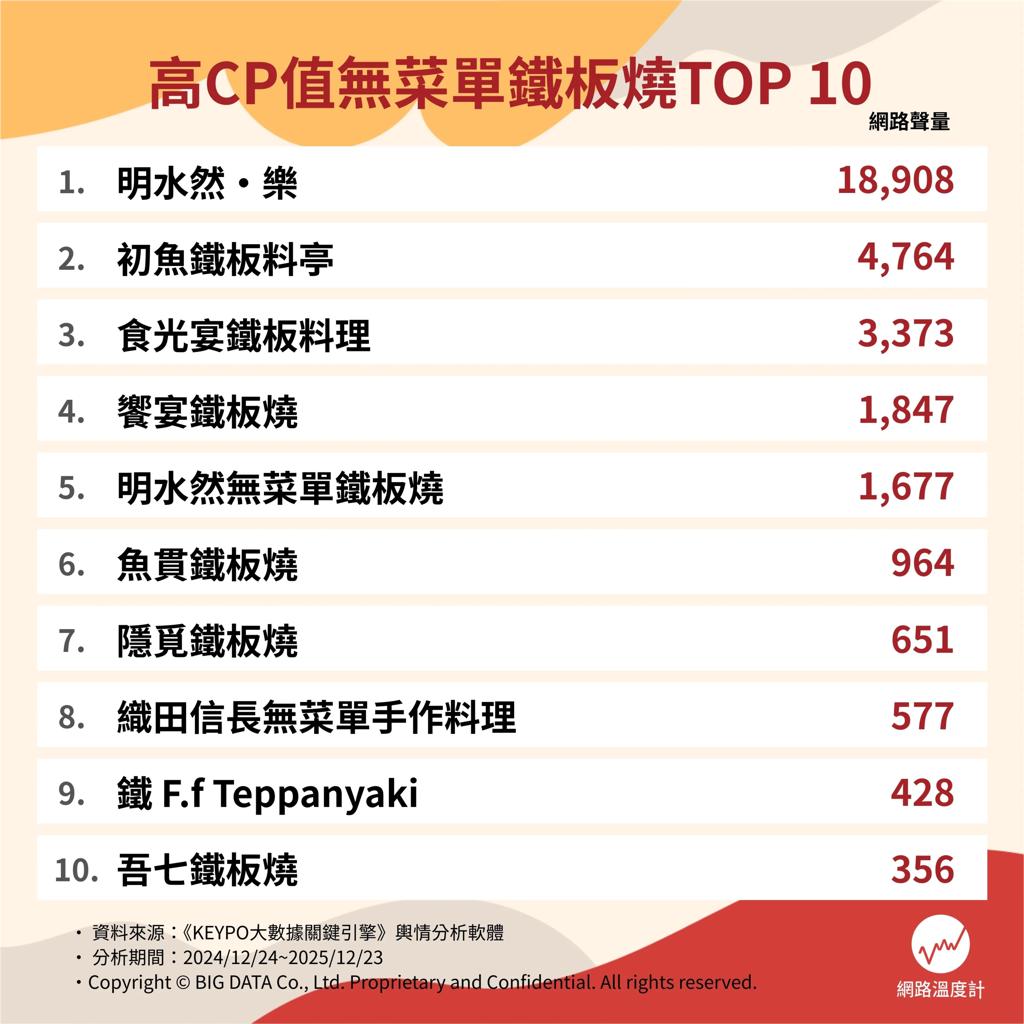 高CP值無菜單鐵板燒TOP 10！全台人氣名店一次看 儀式感與美味度兼具 - 觸潮流